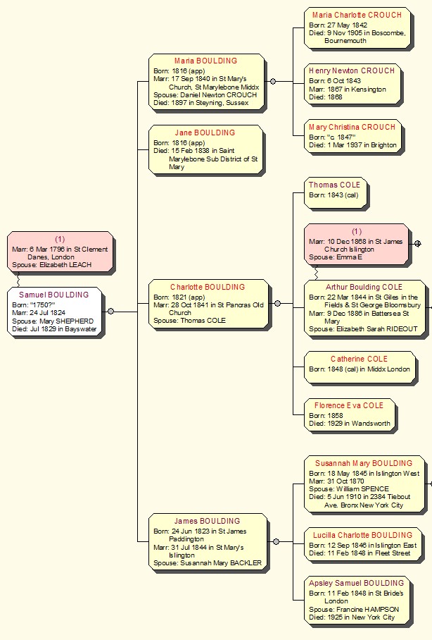 37. Boulding/Backler (2): Samuel Boulding (c.1750-1929), his two wives ...